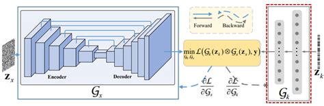 [computer Vision] Neural Blind Deconvolution Using Deep Priors
