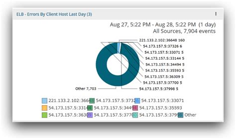 Analyzing Amazon Elb Logs In Solarwinds Loggly Loggly
