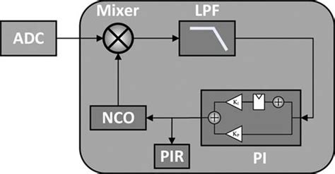 Automatic Amplitude Control For Phasemeter Of Spaceborne Laser Interferometry Aip Advances