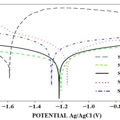 Potentiodynamic Polarization Test Charts Download Scientific Diagram