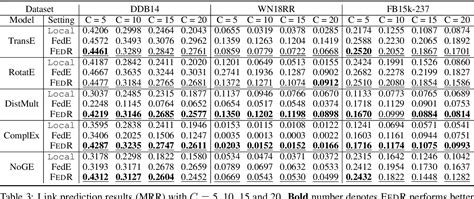 Table 3 From Efficient Federated Learning On Knowledge Graphs Via Privacy Preserving Relation