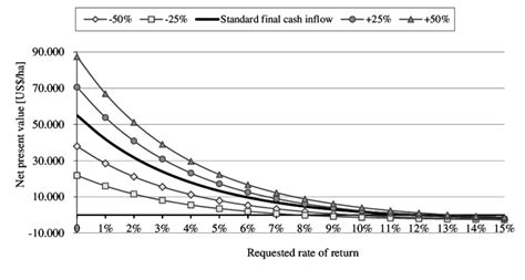Changes In The Graph Of The Net Present Value Function With Rising And Download Scientific