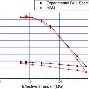 Predicted Behavior Of TSC Modeled By The HSM And MCC Model And Download Scientific Diagram