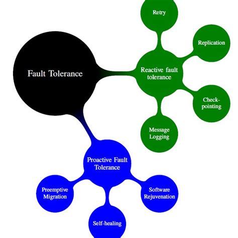 Fault Tolerance Taxonomy Download Scientific Diagram