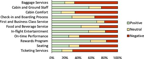 Aspect Based Sentiment Summary For Target Airline Download Scientific