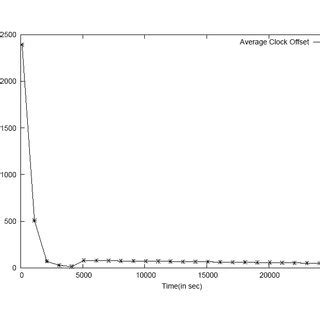 Clock Offset Between A Pair Of Clocks In The Same Zone Download Scientific Diagram