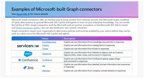 How To Use Graph Connectors In Microsoft 365 Copilot Sheker Kamma Posted On The Topic Linkedin