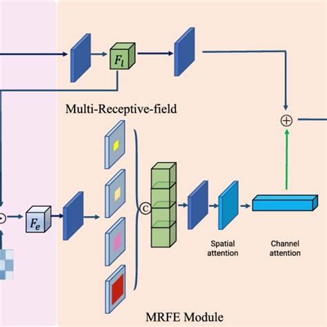 Pdf Receptive Field And Direction Induced Attention Network For