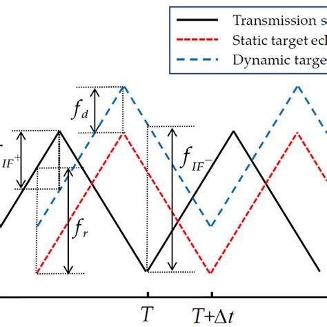 A Linear Frequency Modulation Continuous Wave Lfmcw Radar Signal
