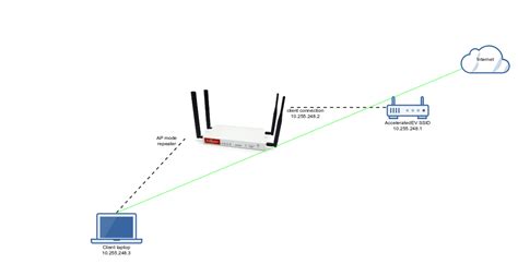 Cellular Router As Wi Fi Repeater—wds