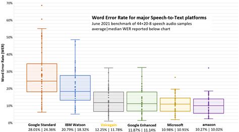 speech to text accuracy benchmark june 2021