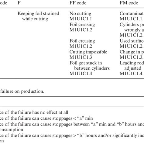Definition Of Function Functional Failures And Possible Failure Mode Download Table