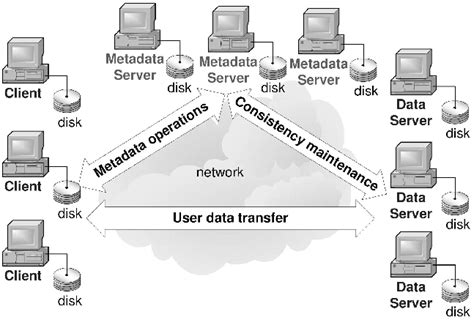 Cluster Based Storage Architecture Download Scientific Diagram