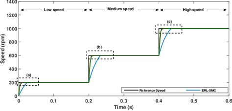 Figure 3 From A Super Twisting Algorithm Based The Sliding Mode Control