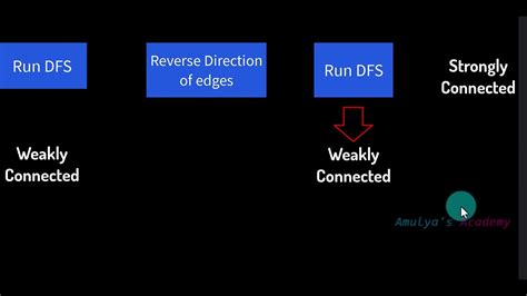 How To Check Whether Given Graph Is Weakly Connected Or Strongly Connected Using Dfs Youtube
