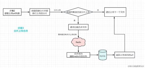 Springboot整合minio实现断点续传、分片上传（附源码）mb65f41b0fa1d7f的技术博客51cto博客