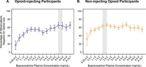Exposure Response Relationship For Opioid Use Negative Opioid Use Was Download Scientific