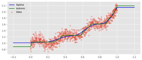 Fitting Monotonic Curves Using Splines Mate Kadlicsko