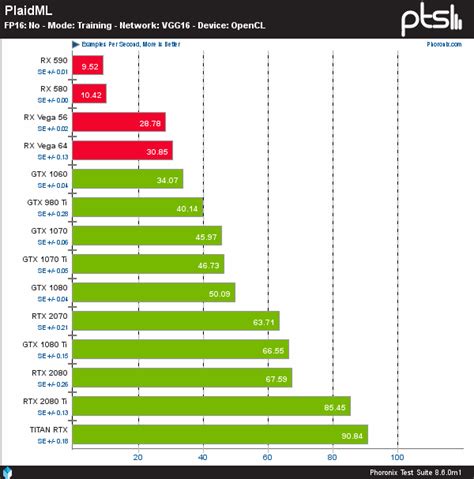 Plaidml Deep Learning Framework Benchmarks With Opencl On Nvidia And Amd