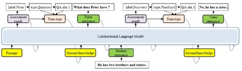 Overview Of The Dialogue Model For Reading Comprehension Tutoring Download Scientific Diagram