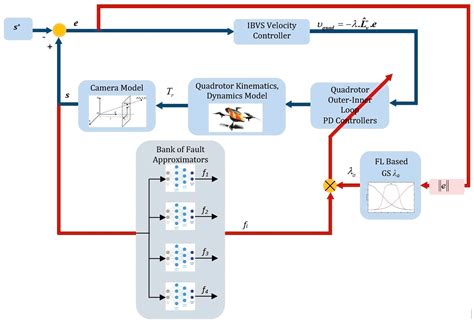 Fuzzy Gain Scheduling Based Fault Tolerant Visual Servo Control Of Quadrotors