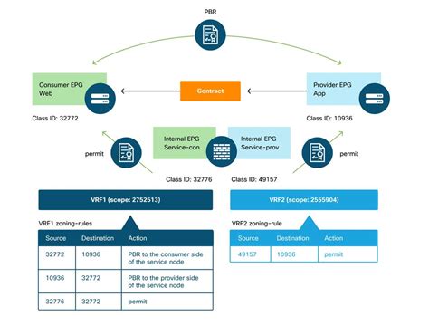 Troubleshoot ACI Policy Based Redirect Cisco