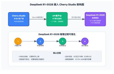 deepseek 671b 满血版完全指南：稳定可用方案备选就在这里 api易 帮助中心
