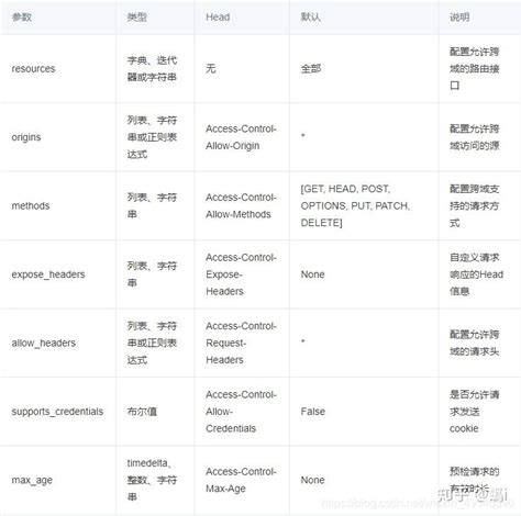 利用Python Flask 解决跨域问题 知乎