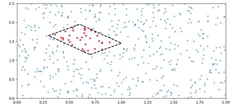 Python Selecting Points Within A Box On A Scatter Plot Stack Overflow