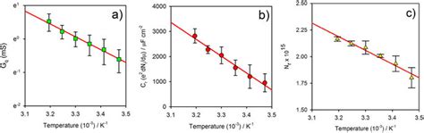 The Natural Logarithm Of The Conductance Specifically The Resonant