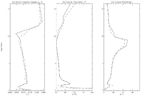 vertical profile at the upstream location for a n s 1 b scorer download scientific
