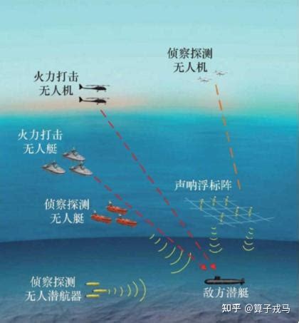 未来智能化高端海战典型场景 知乎