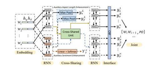 基于注意力机制的细粒度情感分析系统开发 程序员客栈
