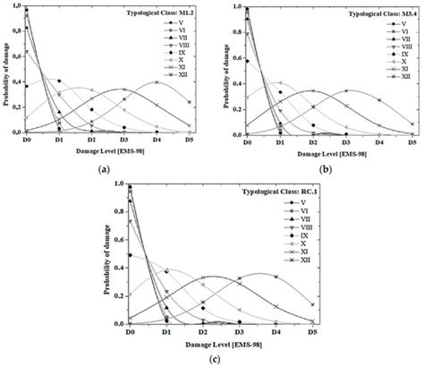 Buildings Special Issue Reducing The Seismic Vulnerability Of Existing Buildings Assessment