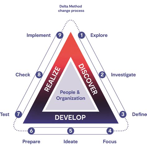 Hulpmiddelen Verandermanagement Bij De Deltamethode