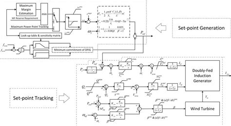 The Dfig Active Power Control Framework Download Scientific Diagram