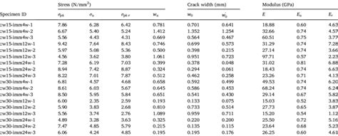 Important Stresses Corresponding Crack Widths Average Of Four