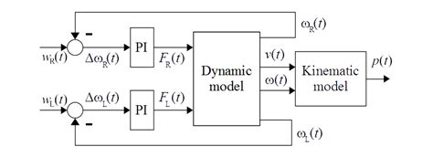 mobile robot s control loop in detail download scientific diagram
