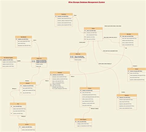 Github Anveshbompally Winedatabaseproject Wine Database Management System Project
