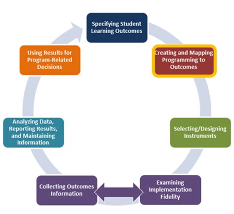 Program Creation And Mapping—articulating Program Theory Jmu