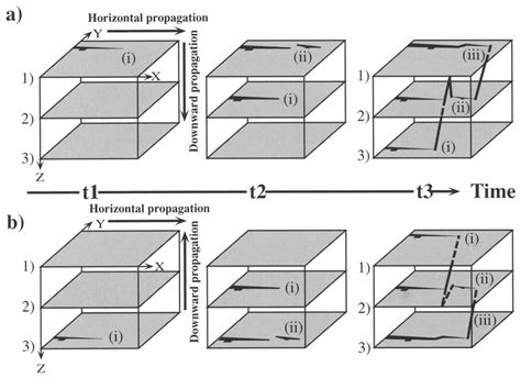 Schematic Spatio Temporal Propagation Sequences A Downward Sequence Download Scientific