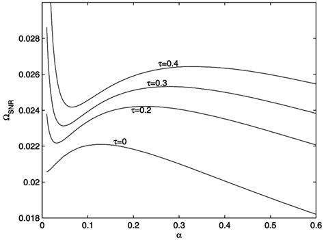 Ω Snr As A Function Of The Multiplicative Noise Intensity α For The Download Scientific Diagram
