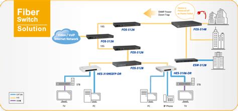 Fiber Access Switch Connection Technology Systems Inc