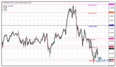 Free Download Pulse Fibonacci Pivot Indicator For Metatrader 4 Prof Fx