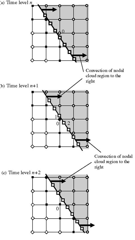 Table 1 From A Generalized Finite Difference Gfd Ale Scheme For Incompressible Flows Around