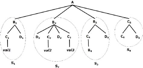 figure 1 from systematic partitioning and labeling xml subtrees for efficient processing of xml