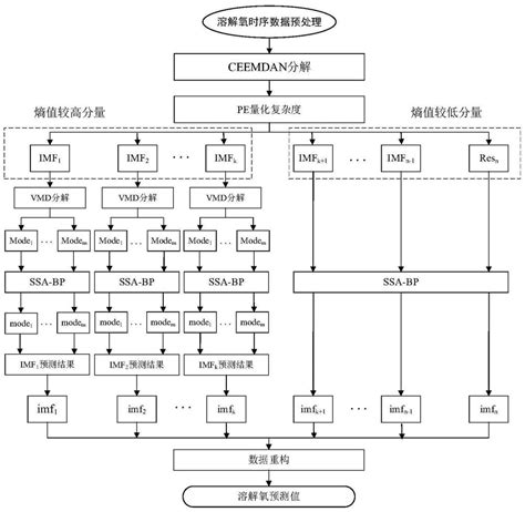 Time Sequence Prediction Method Based On Tdt Ssa Bp Eureka Patsnap