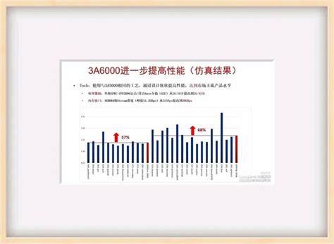 好耶！龍芯中科確認下一代cpu 3a6000單核性能達到主流產品水平 數碼 Inewsdb 日日新聞．掌握每日新鮮事
