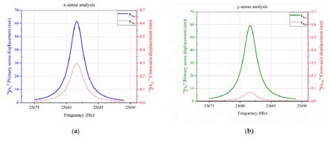 Figure 7 From Design Approach For Reducing Cross Axis Sensitivity In A