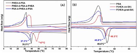 Dsc Scans For Psa Phea B Psa Phea B Psa B Phea Psa B Phea B Psa P Download Scientific